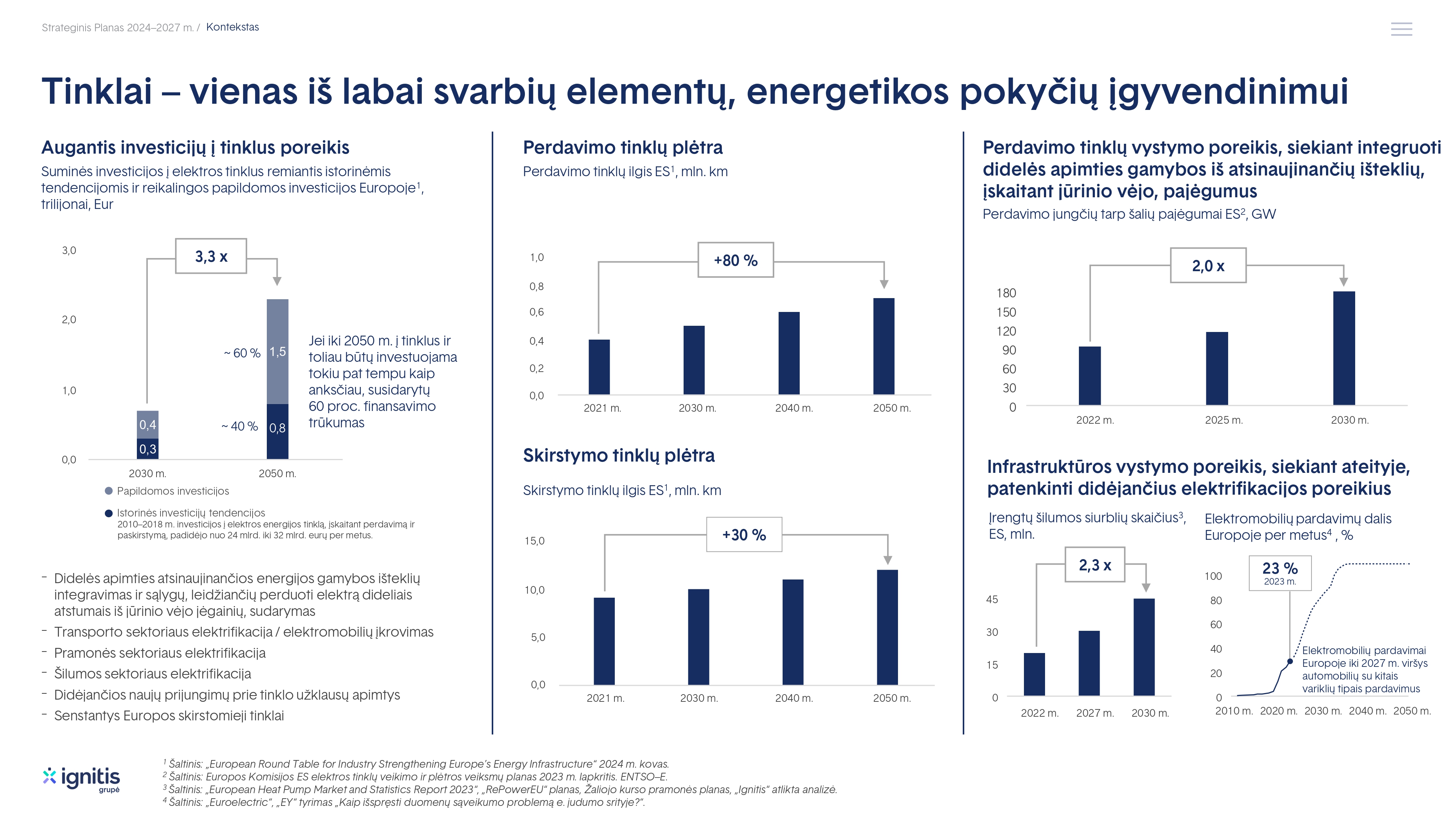 Strateginis planas 2024–2027 | Ignitis grupė