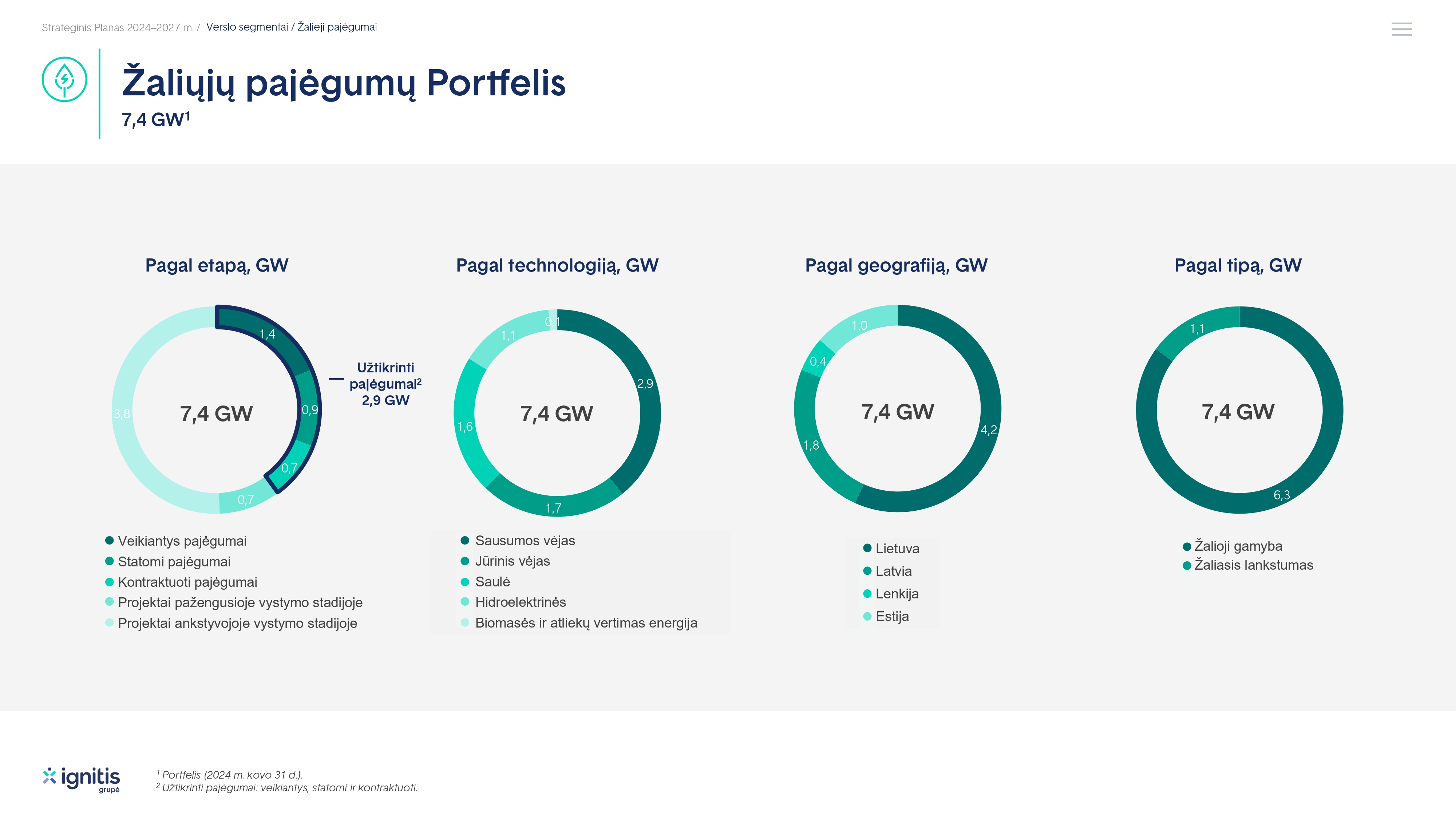 Strateginis planas 2024–2027 | Ignitis grupė
