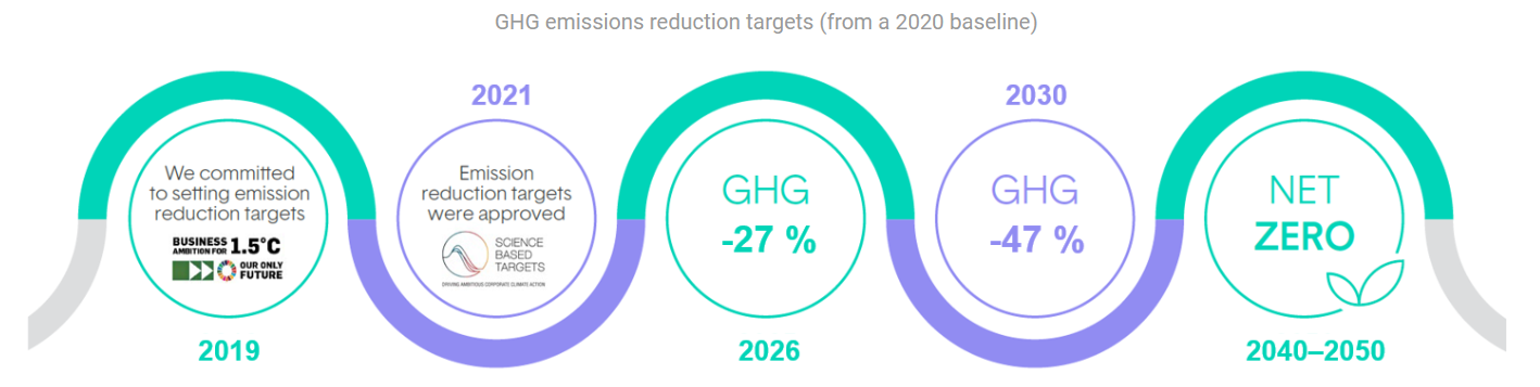 Climate action | Ignitis grupė